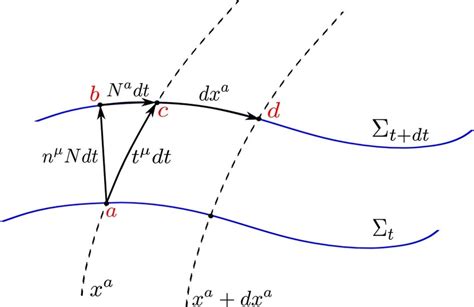 Graphical Interpretation Of The Lapse Function N And Shift Vector Na