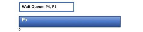 cpu scheduling arrival burst completion turnaround waiting and