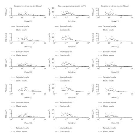Comparison Of Ground Motion Response Spectrum Between Two Cases Download Scientific Diagram