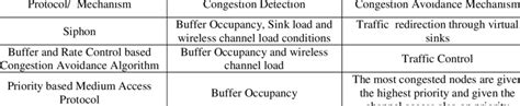Congestion Avoidance Protocols Download Table