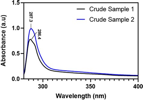 Image Shows The Uv Spectrum For The Crude Sample 1 286 4 Nm And 2 Download Scientific Diagram