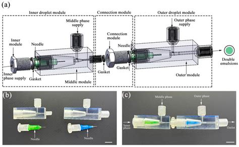 A Modular And Cost Effective Droplet Microfluidic Device For Controlled Emulsion Production Pmc