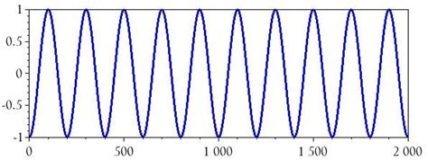 How To Perform Frequency Modulation With A Digitized Audio Signal