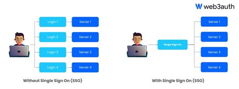 Decentralized Identities In The Blockchain Why They Matter
