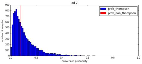 Thompson Sampling And Bayesian Factorization Machines Nextroll