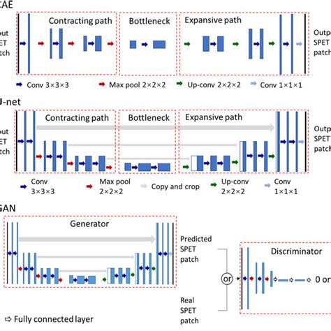 Architecture Of A Cae Model B U Net Training Model And C Gan Download Scientific Diagram