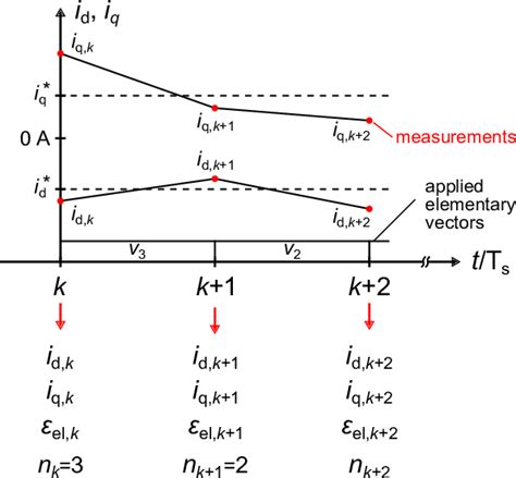 FCS MPC Arbitrary Curve Shape With Highlighted Measurements Download Scientific Diagram