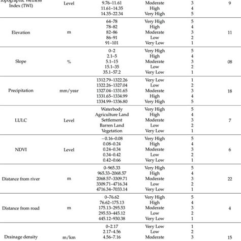 Flood Susceptibility Criteria And Subcriteria Range For Flood Download Scientific Diagram