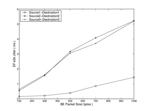 5 Effect Of Be Packet Size On The Ef E2e Delay Jitter Bound Download Scientific Diagram