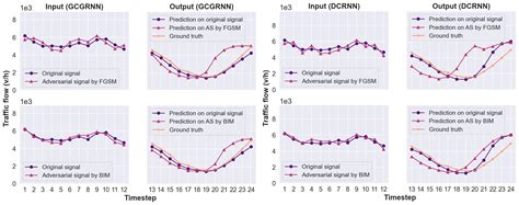 Black Box Adversarial Attacks On Network Wide Multi Step Traffic State Prediction Models Stars Lab