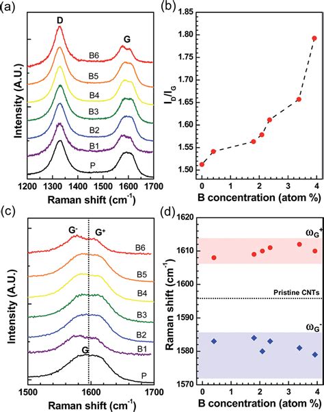 A Raman Spectra Of Pristine Cnts And As Produced Bcnts B The I D