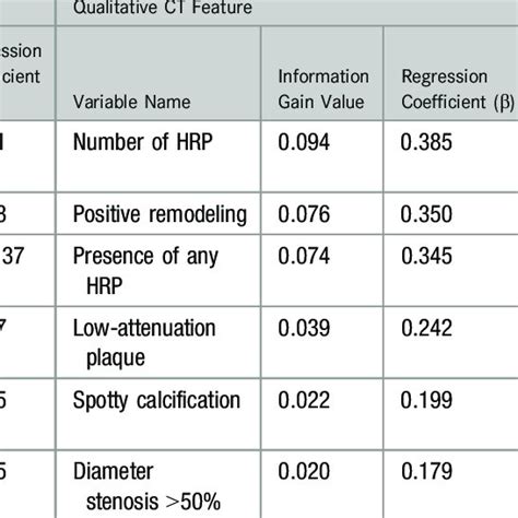 feature importance and linear regression coefficient of high ranked