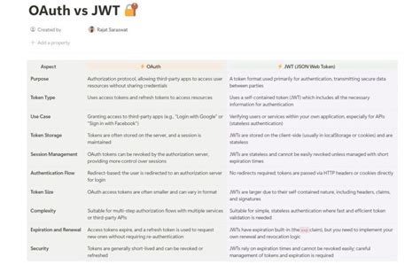 Rajat S On Linkedin Webdevelopment Javascript Api Frontend Nodejs Reactj Backend Oauth