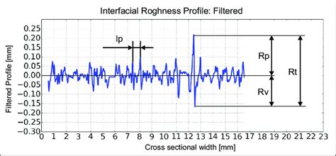 Basic Principle Of The Filtering Method Fft With Corresponding