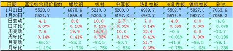 1月21日富宝钢价指数上涨4 1 富宝钢铁网