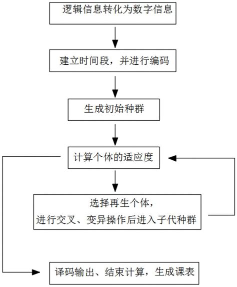 一种基于DNA遗传进化算法的优化排课算法的制作方法