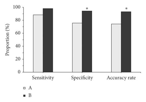 comparison of the sensitivity specificity and accuracy of the two