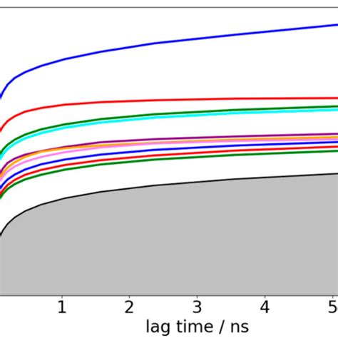 Implied Relaxation Time Scales Of The Constructed Markov State Model Download Scientific