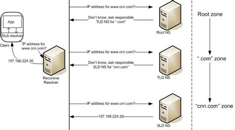 4 Domain Name Resolution Process Download Scientific Diagram