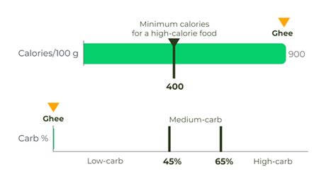 20 High Calorie Low Carb Foods For Healthy Weight Gain