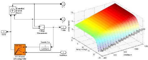 Simulink Block Diagram Of Pv Solar Array Source And Respectively The