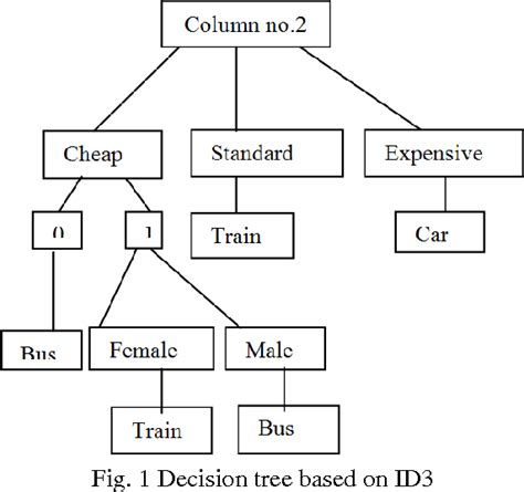 Table 1 From Decision Tree Classification Implementation Wi Th Fuzzy