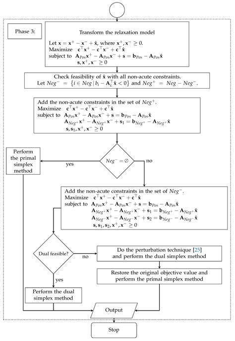 Self Regulating Artificial Free Linear Programming Solver Using A Jump