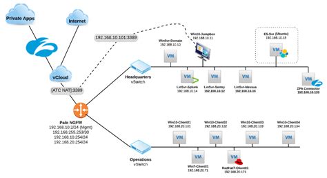 Crowdstrike And Zscaler Integrated Lab Wwt