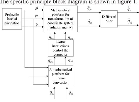 Figure 1 From The Decoupling Algorithm Of Phased Array Radar Seeker