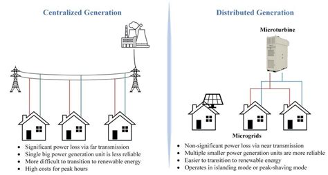Brief Comparison Between Centralized Generation And Distributed Generation Download