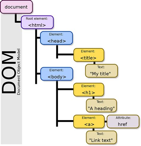 Javascript Dom