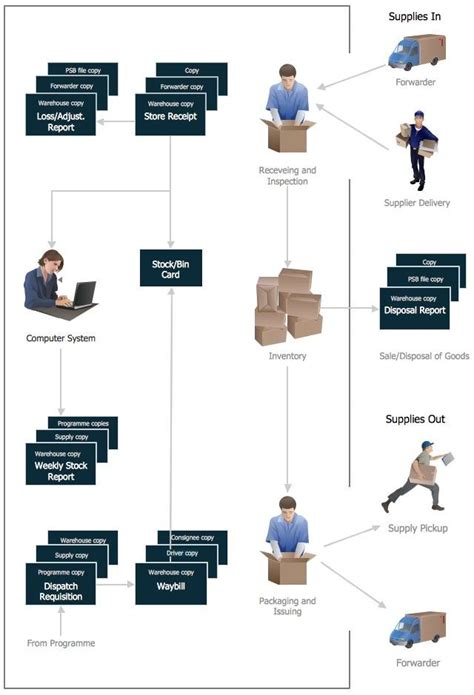 Warehouse Flowchart Keski