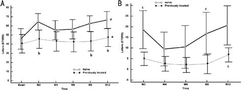Overview Of The Bcva Over The Course Of The Study A Comparison Of Bcva