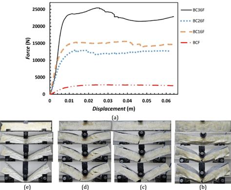 A A Comparison Of Experimental Force Displacement Curves And Collapse Download Scientific
