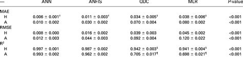 Comparison Between Nonlinear Ann And Anfis And Qdc And Mlr Linear