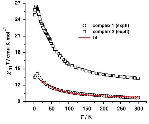 Temperature Dependence Of V M T For Complexes 1 And 2 The Solid Lines
