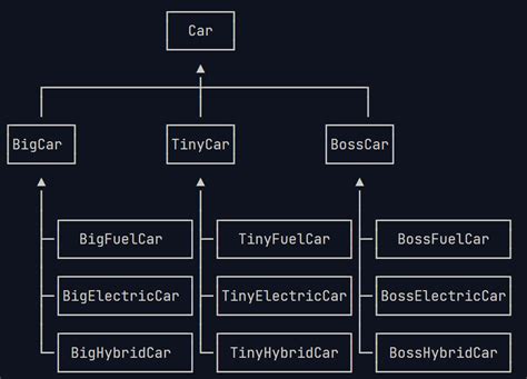 设计模式中 桥接模式（bridge Pattern）的原理理解，和示例说明。一文详解释！ Alphageek 博客园
