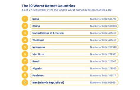 Top Bot Detection Software And Tools Seon