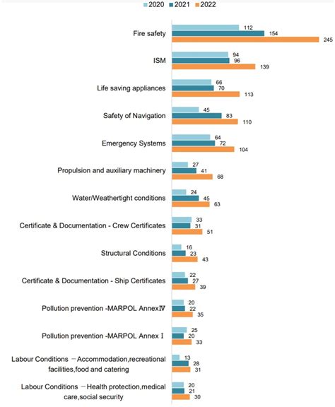 Classnk Releases Their 2023 Port State Control Annual Report 2022 Data