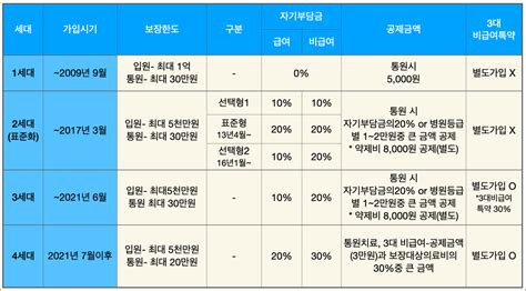 세대별 실손보험 보장내용 비교 1세대부터 4세대까지의 변화와 특징