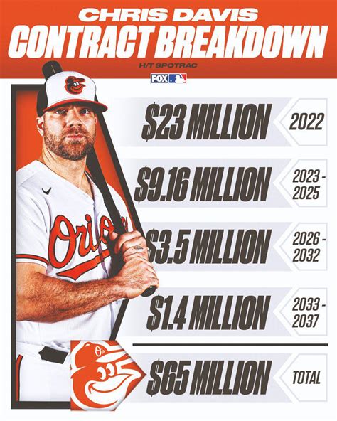 July 1st Is Also Chris Davis Day Rbaseball