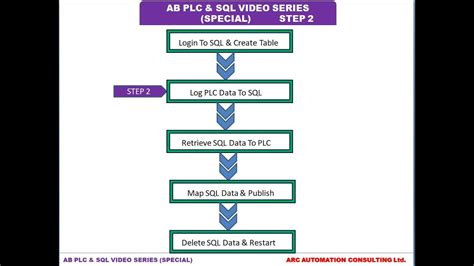 Rockwell Plc Wsql Log And Publish Step2 Youtube