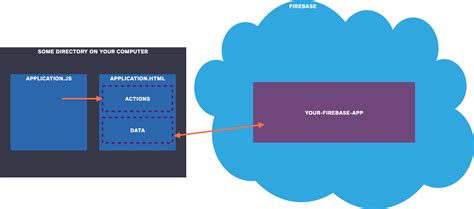Firebase Step Write Hard Coded Data Via The JavaScript Library
