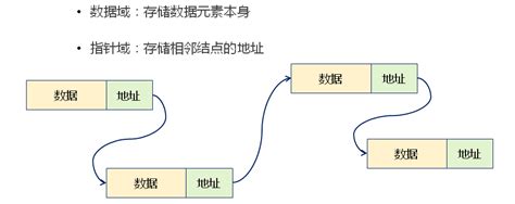 21数据结构 线性表的链式存储对于链表结构的结点存储直接后继存储地址的 Csdn博客