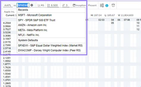 Creating And Analyzing A Relative Strength Chart Nasdaq Dorsey Wright