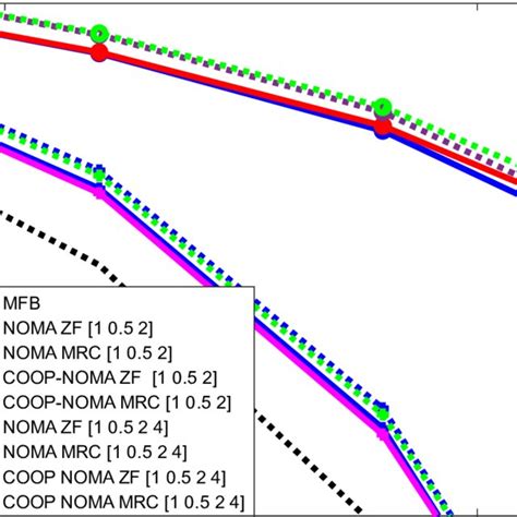 A Performance Analysis Of Mrc With Single Relay And B Performance