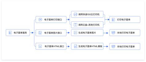 3步接入顺丰快递云打印电子面单接口api【快递100api接口java demo】 个人文章 segmentfault 思否