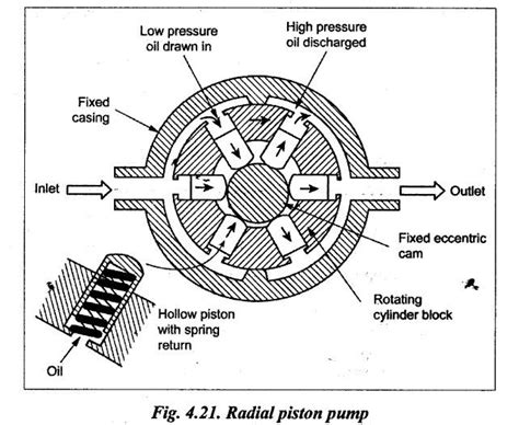 Radial Piston Pump Fluid Power Priniciples And Hydraulic Pumps Hydraulics And Pneumatics