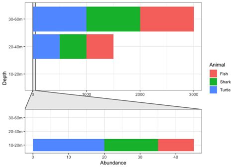 R Placing A Second Plot On The X Axis Of Another Plot In Ggplot2 Stack Overflow