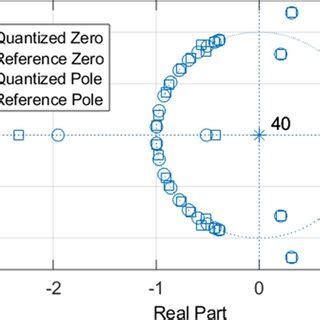 Pole Zero Plot For Band Pass FIR Filter Download Scientific Diagram